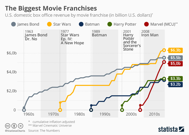 Box office revenue: The biggest US movie franchises - abcactionnews.com ...